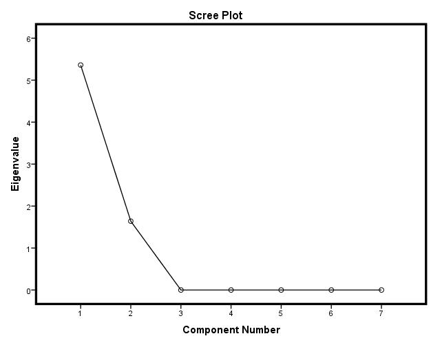 Figure 2: Scree plot graph to determine the number of factors